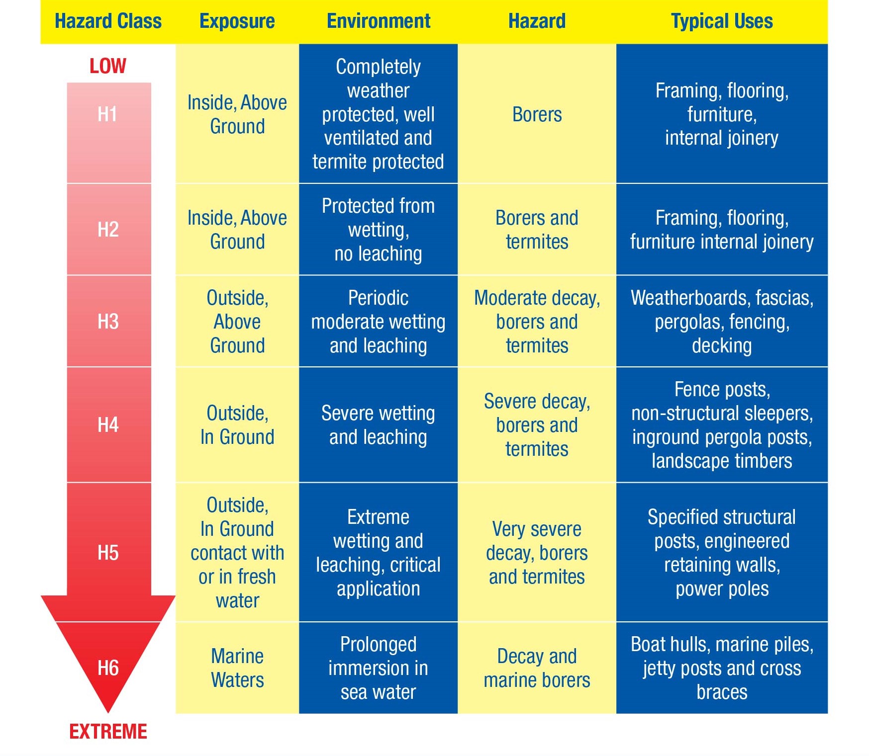 Treated Pine Hazard Classes | Bowens